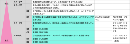 犬の僧帽弁閉鎖不全症 （myxomatous mitral valve disease） | ふく動物病院